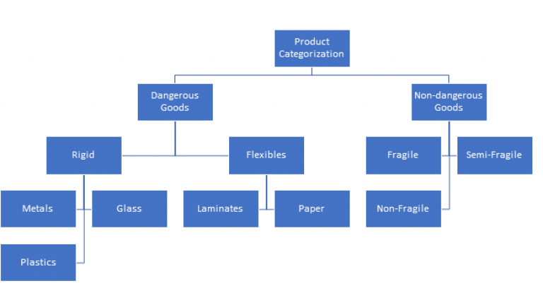 Complete e-Commerce Packaging Guide For Shipping and Fulfillment