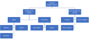 Importance of Packaging in Apparel & Textile Industry